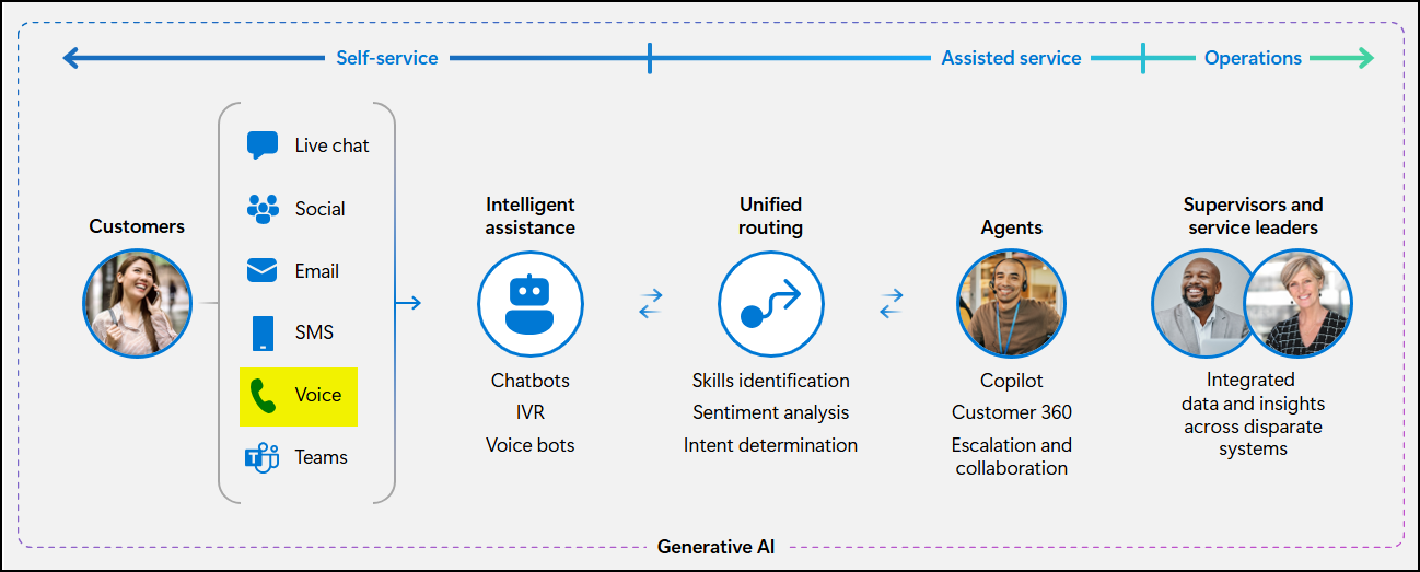 D365 Contact Center: Setup Voice Channel with Azure Communication ...